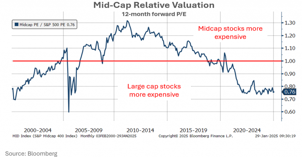 Small/Mid Cap Stocks: An Attractive Opportunity - Crestwood Advisors